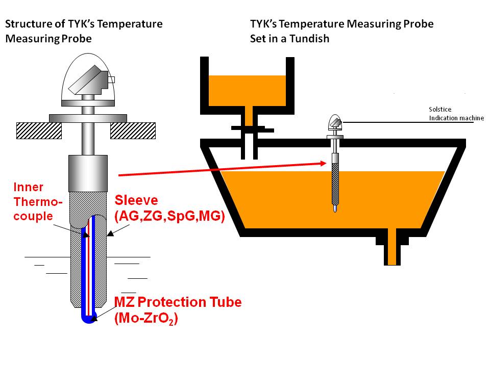 Image: Illustration of Continuous Measurement Probes