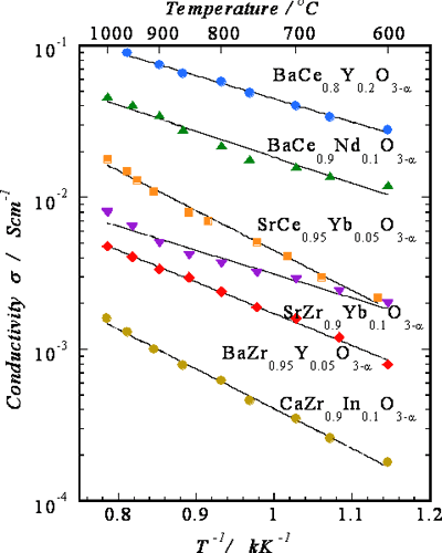 Conductivity of Proton Conductive Ceramics in Wet Hydrogen Gas